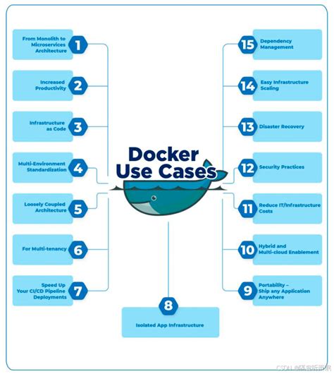 Docker 用例：15 种最常见的 Docker 使用方法 Docker用法 Csdn博客