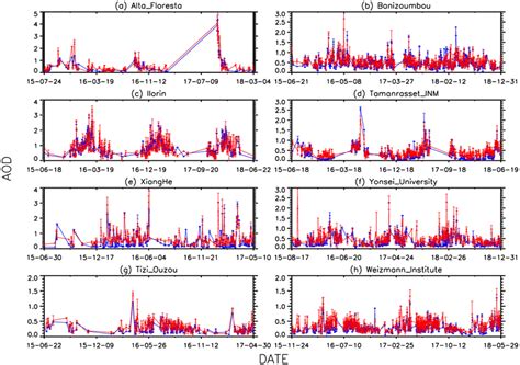 Time Series Plots Corresponding To The Eight Aeronet Locations In