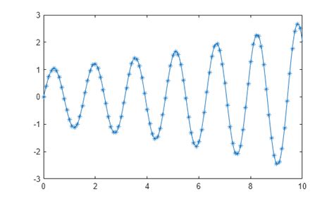 Create Line Plot With Markers Matlab And Simulink