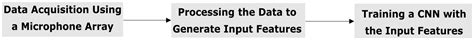 Deep Learning Based Low Frequency Passive Acoustic Source Localization