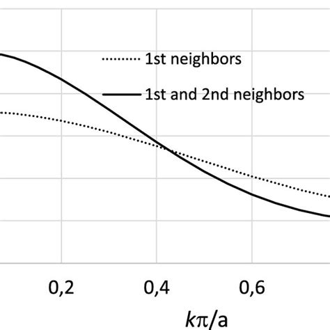 Dispersion Relation Calculated For The Array Analyzed In Fig 3 With