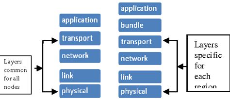 Figure 1 From A Survey On Malicious Node Detection Method For Delay