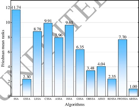 Friedman Mean Ranks Obtained By The Applied Algorithms On 23 Test Download Scientific Diagram