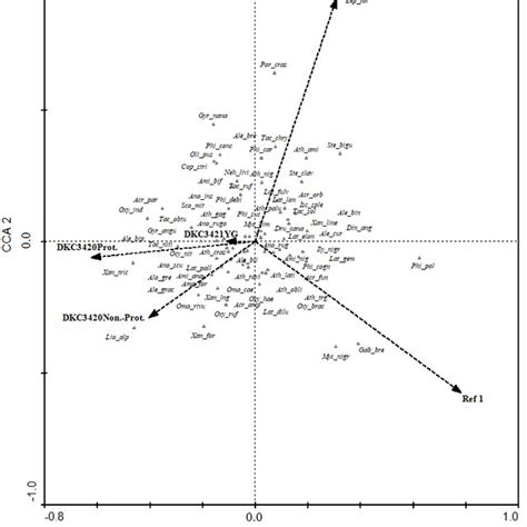 Canonical Correspondence Analysis Cca Biplot On Rove Beetle Species Download Scientific