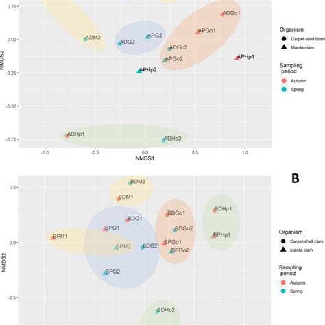 2d Representation Of Nonmetric Multidimensional Scaling Nmds Plots Download Scientific