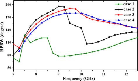 the simulated hpbw in different case download scientific diagram
