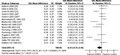 Forest Plot Of Meta Analysis Of The Effects Of Perioperative