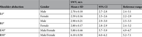 Reference Ranges Of Md Elasticity In Healthy Participants By Gender At