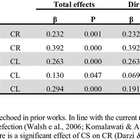 Results Of Efa And Correlation Matrix Download Scientific Diagram