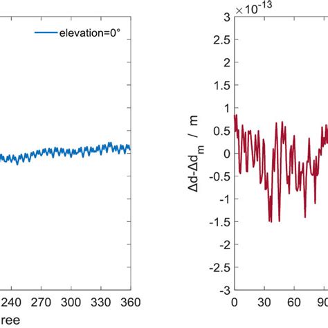 Deviations From The Mean Diameter Deformation Δdm At An Elevation Of Download Scientific