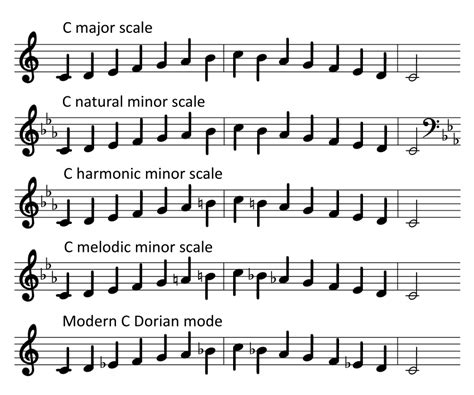 The Difference Between Major And Minor Modes Is Rooted In The Interval