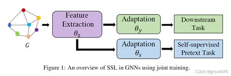 【论文阅读】self supervised learning on graphs deep insights and new directions grove976的博客 csdn博客