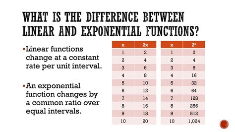 Exponential Linear Or Quadratic Write Equations 9th Grade Quiz Quizizz