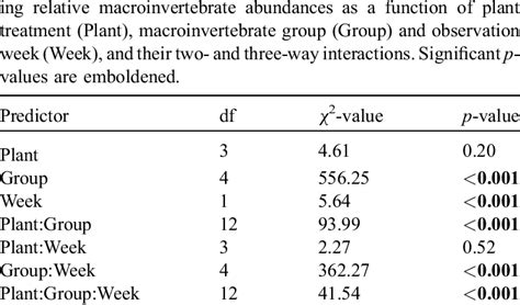 Binomial Generalised Linear Mixed Model Results Consider Download Scientific Diagram