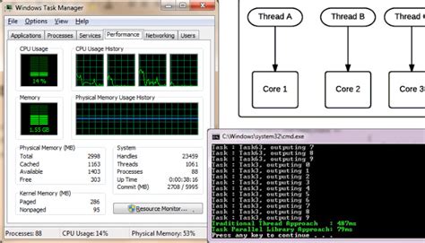 Multi Core Cpu Utilization Using Task Parallel Library In C