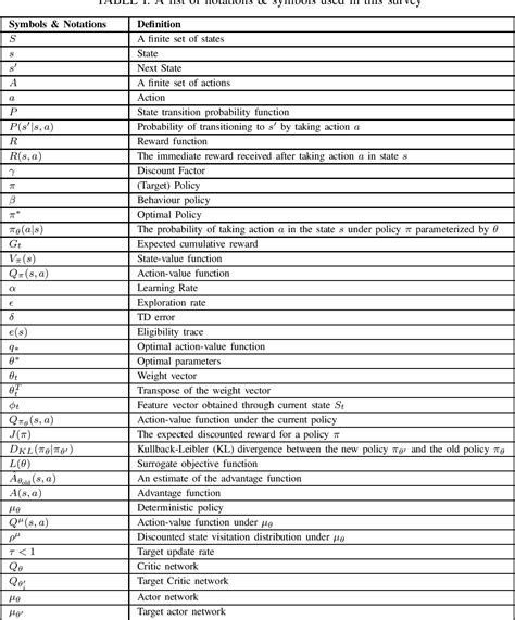 Table I From A Comprehensive Survey Of Reinforcement Learning From Algorithms To Practical
