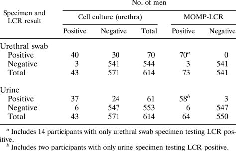 Comparison Of Lcr And Cell Culture Assays For C Trachomatis In Urine