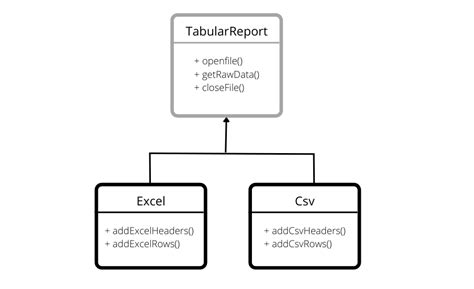 Java Template Method Pattern