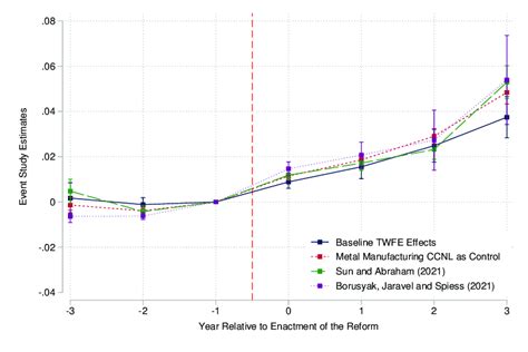 figure c1 robustness of the baseline estimates download scientific