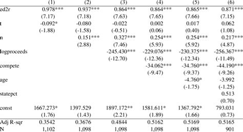 Regression Results Significance Levels Are Indicated By P Download