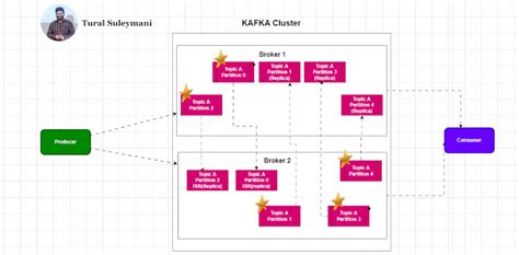 kafka for mere mortals topic replication factor