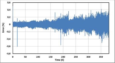 figure 10 from comparison between recursive least squares method and