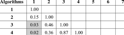 P Values Between Various Algorithms Download Table