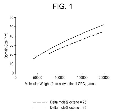Ethyleneα Olefin Block Copolymers Eureka Patsnap