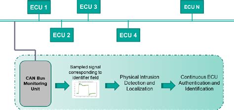 Figure 1 From Can Loc Spoofing Detection And Physical Intrusion