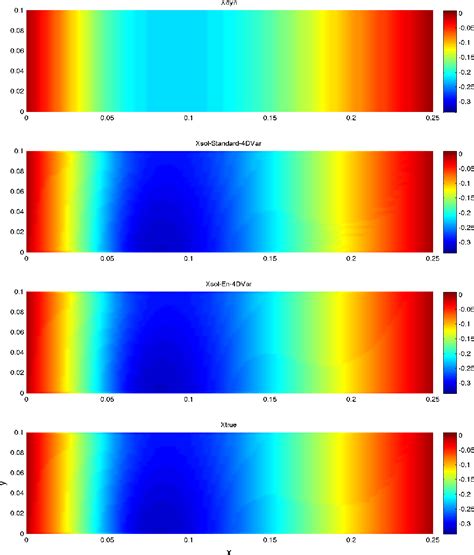 Figure 12 From Evaluation Of An Ensemble Based Incremental Variational Data Assimilation