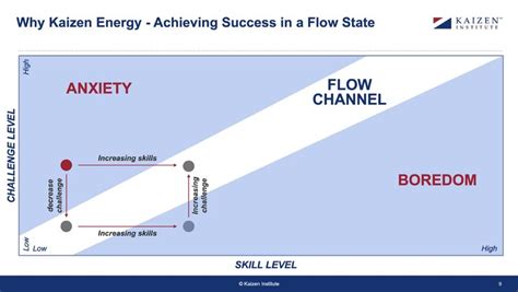 Kaizen Institute Georgia On Linkedin This Is How The Flow Works At Us 💯