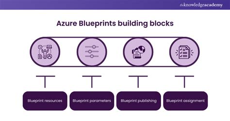 What Are Azure Blueprints A Detailed Explanation