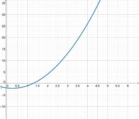 Newtons Method Geogebra