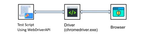 Prerana Chaudhari On Linkedin What Is Webdrivermanager Selenium