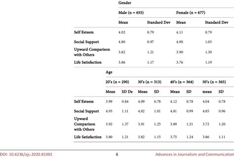 Mean And Standard Deviation Of Measurement Items By Gender And Age Download Scientific Diagram