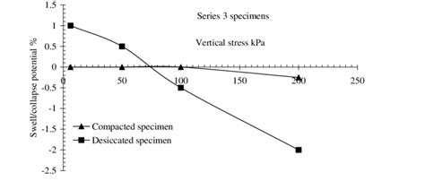 Collapse Behavior Of Series 3 Specimens In Compacted And Desiccated