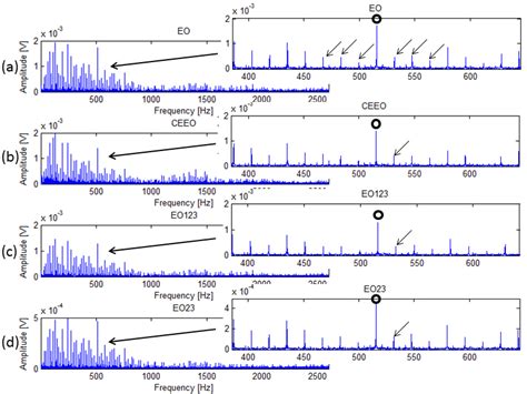 Fault Detection Methods Applied To Experimental Evaluation Of A Worn