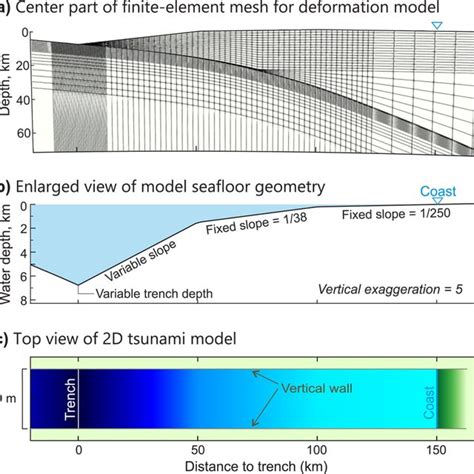 tsunami source and corresponding runup for the two reference models and