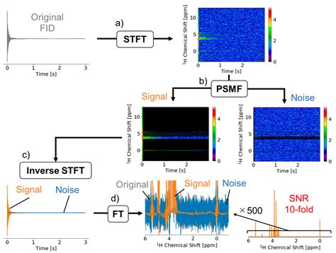 Ijms Free Full Text Signal Deconvolution And Noise Factor Analysis Based On A Combination Of