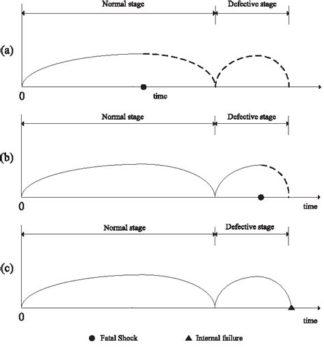 Figure 1 From A Preventive Maintenance Policy Based On Dependent Two Stage Deterioration And