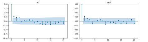 【python计量】自相关性（序列相关性）的检验 哔哩哔哩