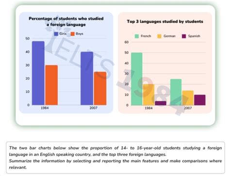 The Two Bar Charts Below Show The Proportion Of 14 To 16 Year Old