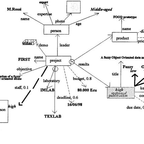 fuzzy conceptual scheme graph with fuzzy classes download scientific