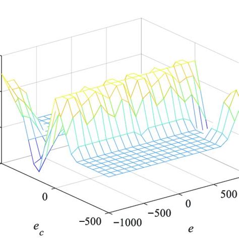 Fuzzy Control Surface Of ∆k P Download Scientific Diagram