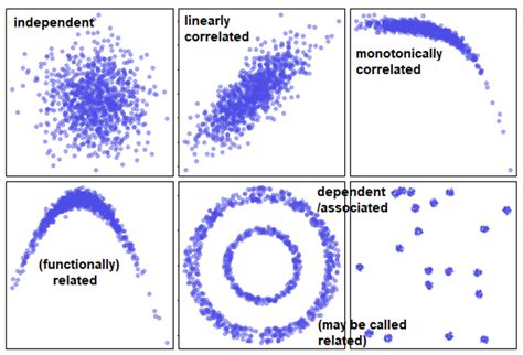 Understanding The Difference Between Correlation And Dependence