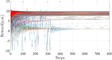 Figure 1 From Multi Agent Deep Reinforcement Learning Based Distributed Optimal Generation