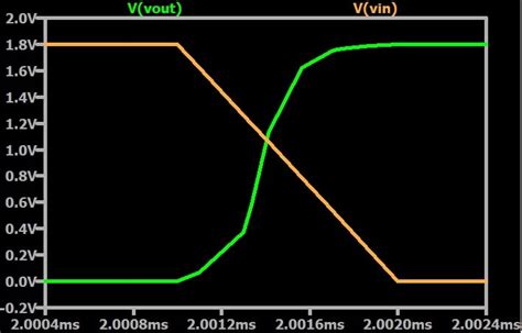 Simulating The Switching Power Dissipation Of A Cmos Inverter Technical Articles