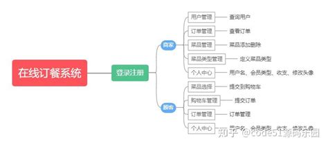 基于ssmmysqlthymeleafbootstrap的在线订餐系统 知乎