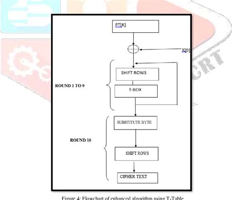 Figure 4 From Analysis And Implementation Of Parallel Aes Algorithm