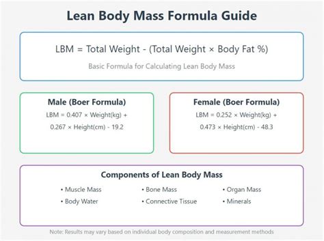 Lean Body Mass Calculator Formula And Chart